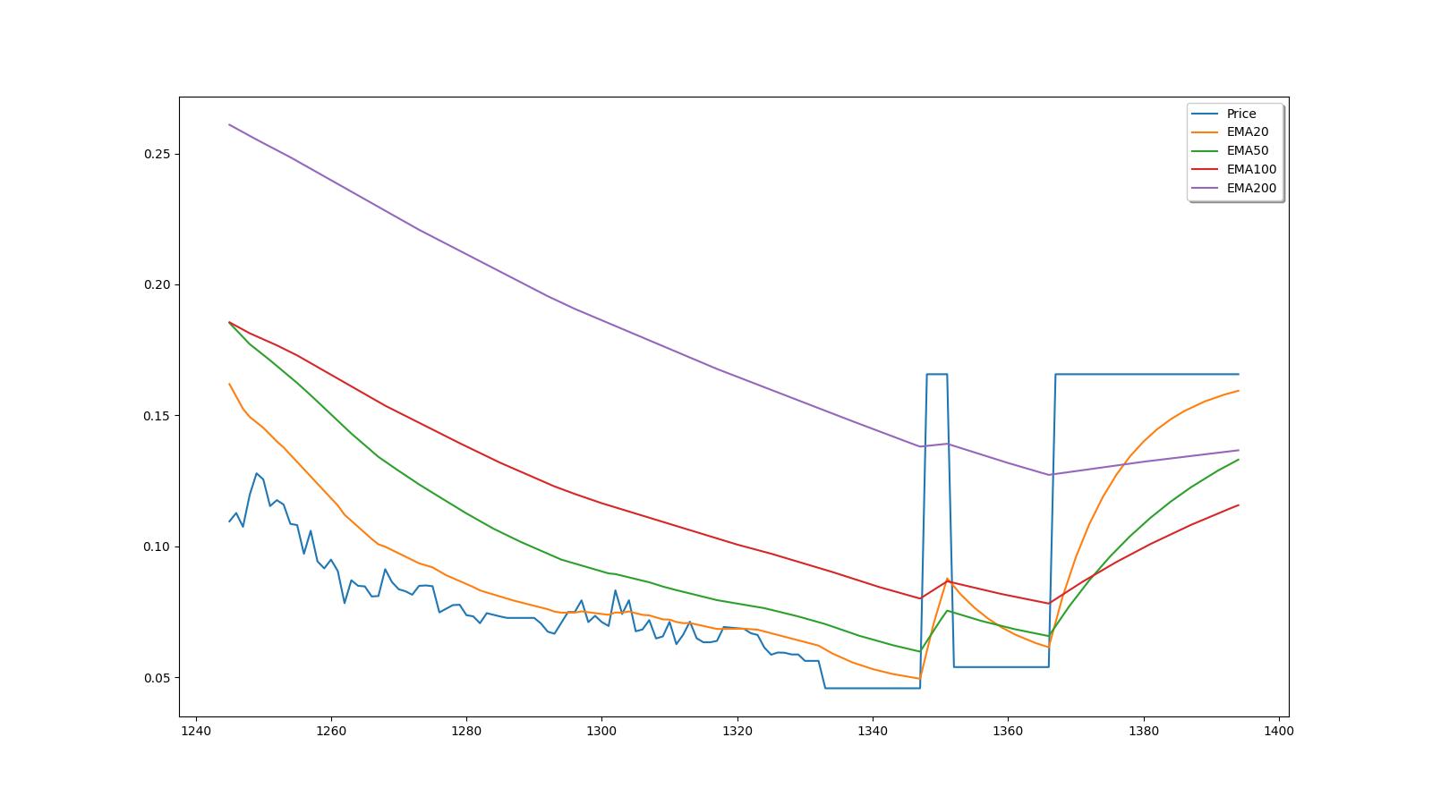 Klima DAO Exponential Moving Averages