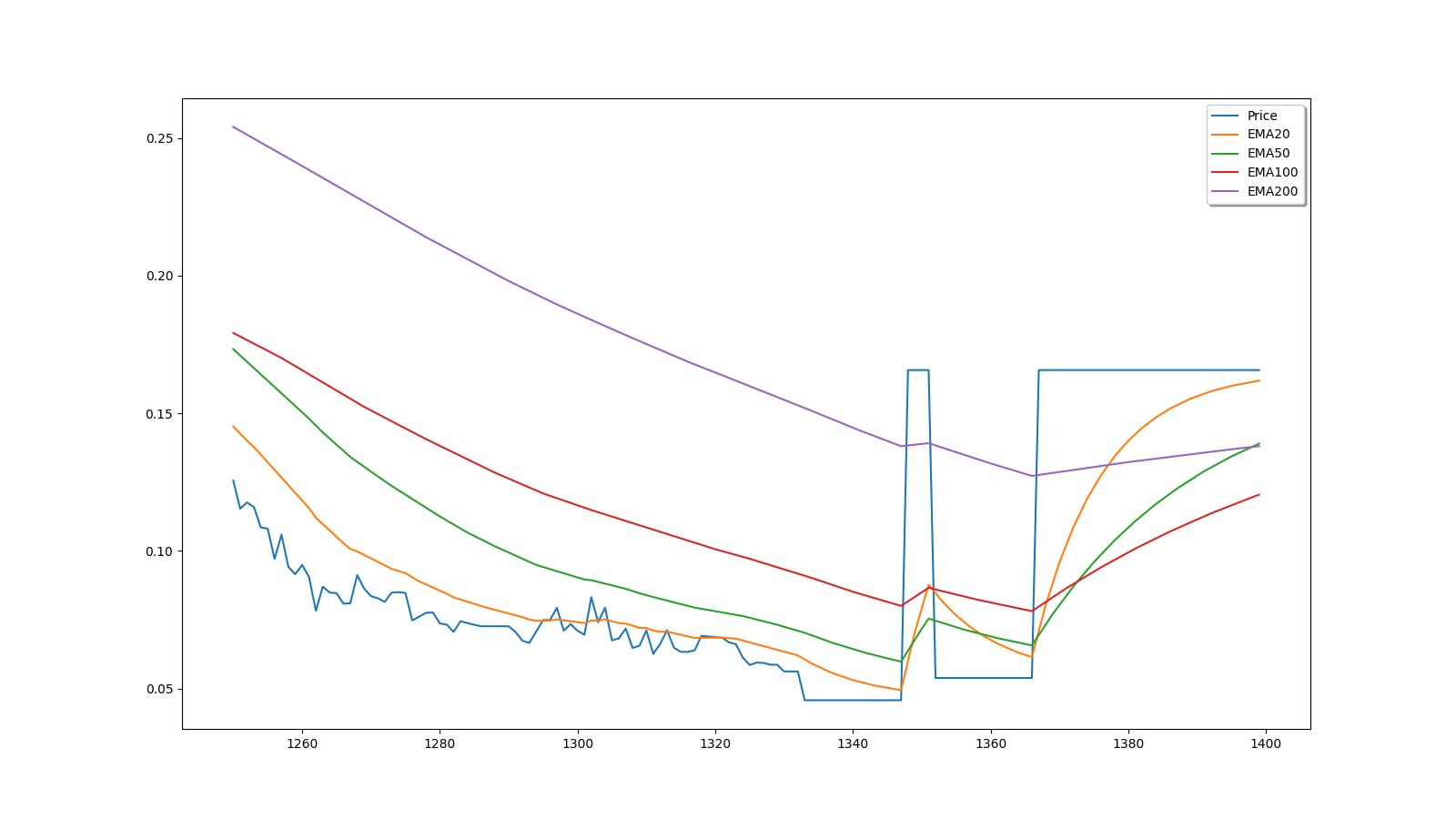 Klima DAO Exponential Moving Averages