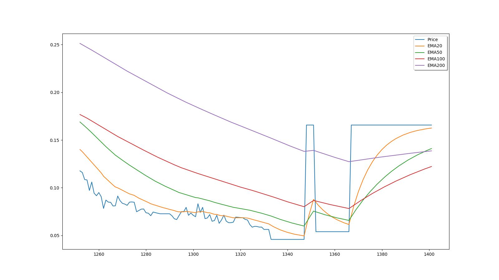 Klima DAO Exponential Moving Averages