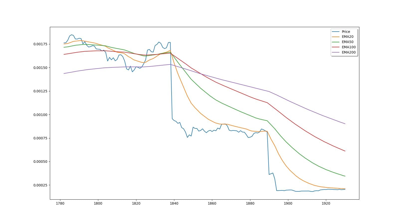 Klimatas Exponential Moving Averages