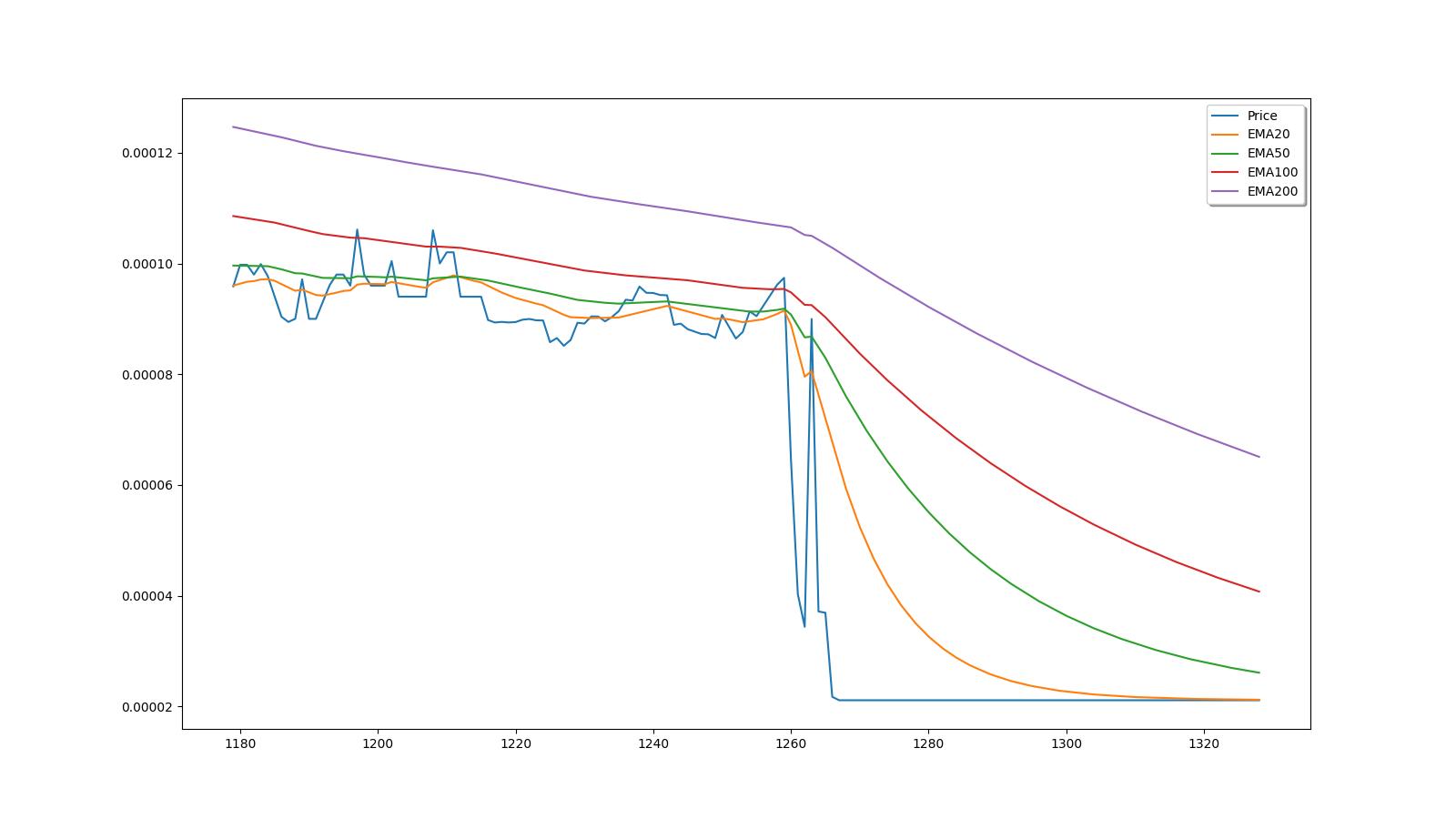 Knight War Spirits Exponential Moving Averages