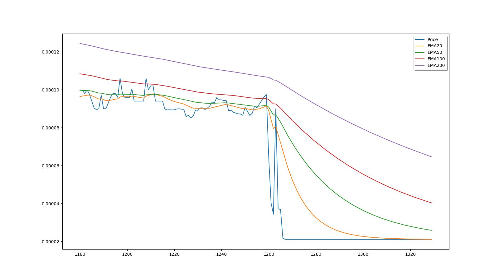 Knight War Spirits Exponential Moving Averages
