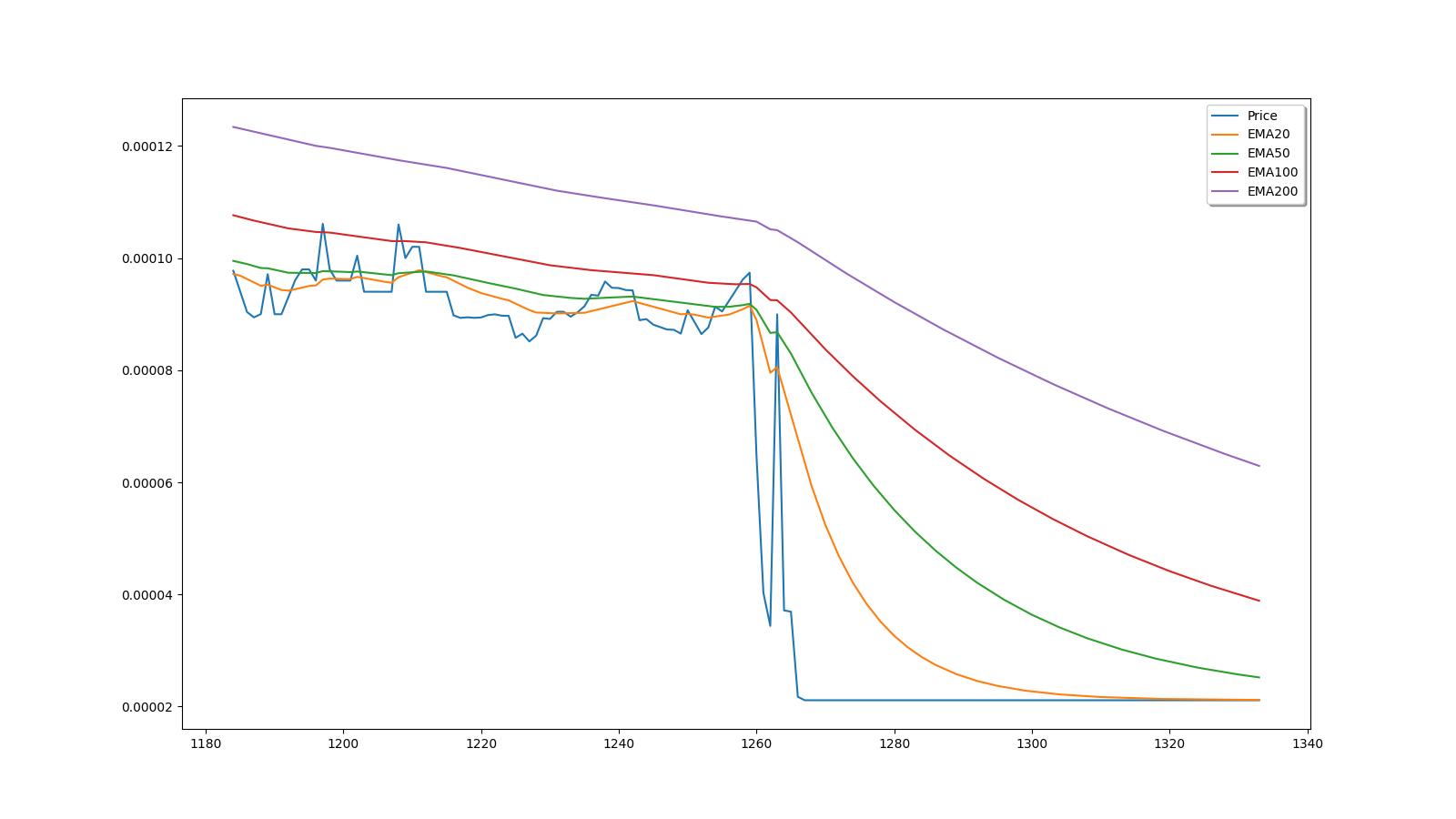 Knight War Spirits Exponential Moving Averages