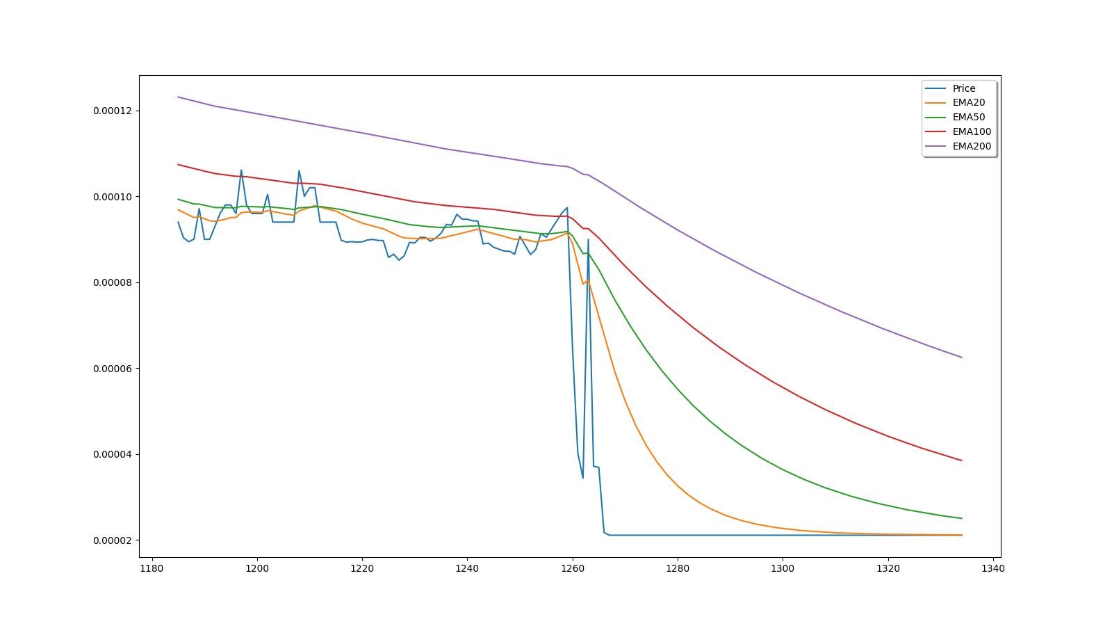 Knight War Spirits Exponential Moving Averages
