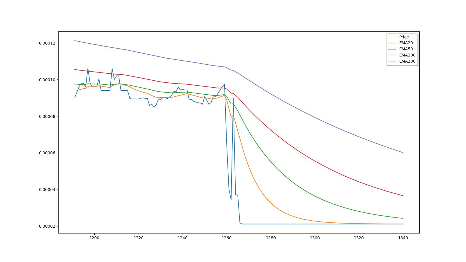 Knight War Spirits Exponential Moving Averages