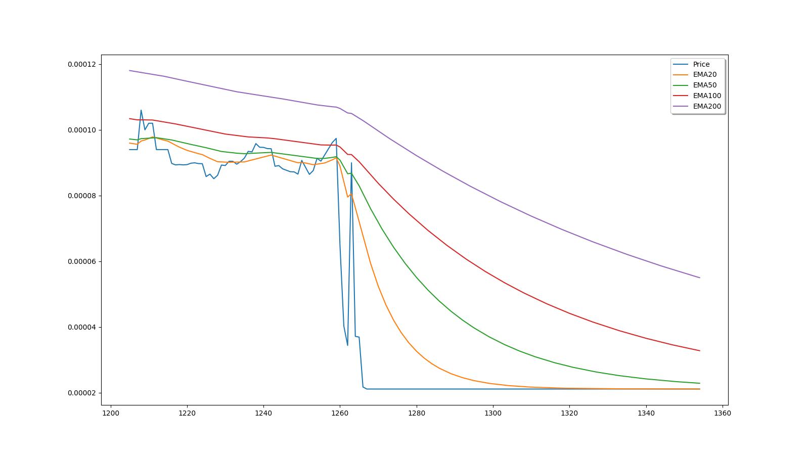 Knight War Spirits Exponential Moving Averages