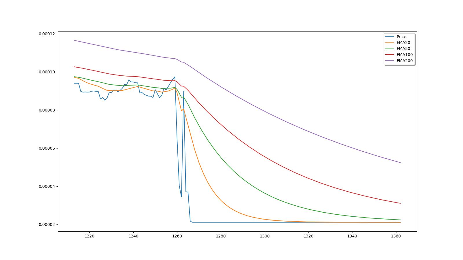 Knight War Spirits Exponential Moving Averages