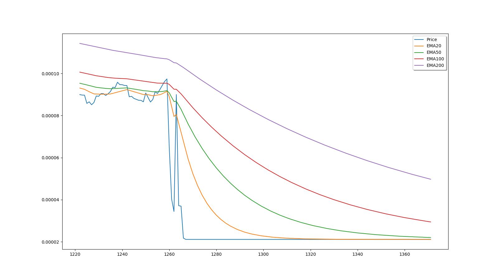 Knight War Spirits Exponential Moving Averages
