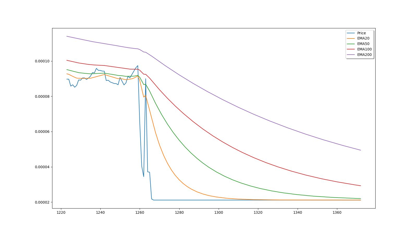 Knight War Spirits Exponential Moving Averages
