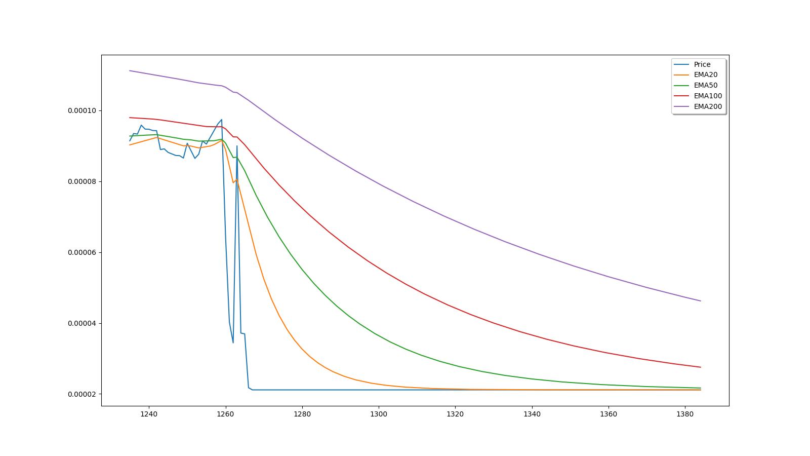 Knight War Spirits Exponential Moving Averages