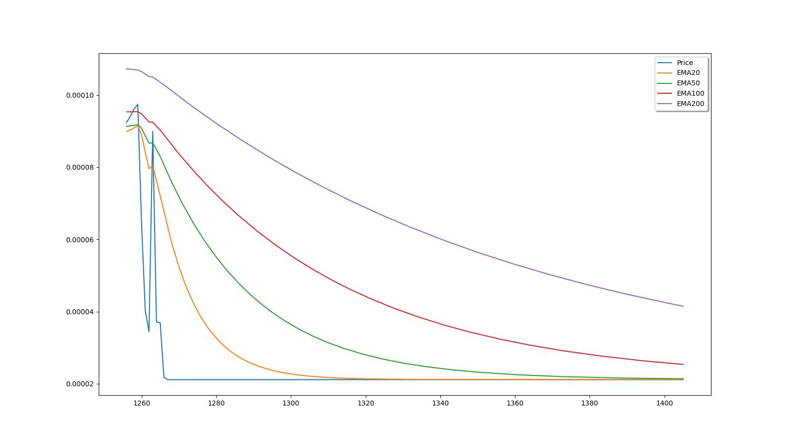 Knight War Spirits Exponential Moving Averages