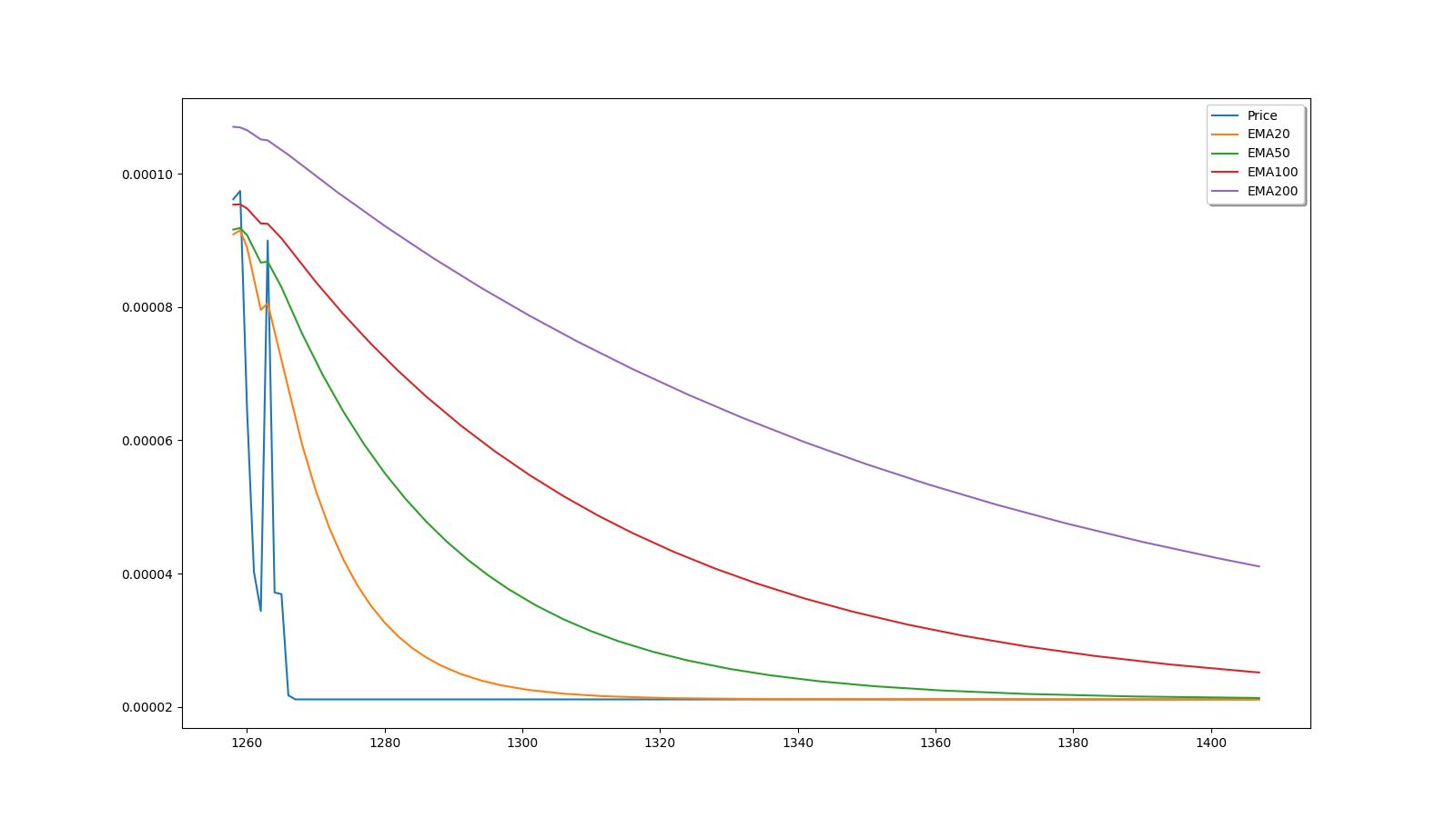 Knight War Spirits Exponential Moving Averages