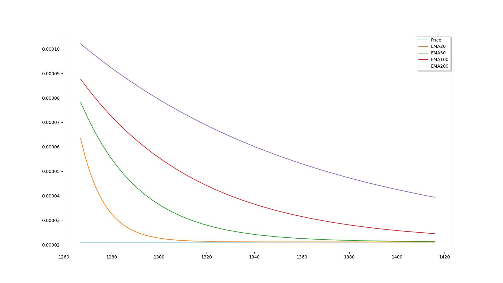 Knight War Spirits Exponential Moving Averages