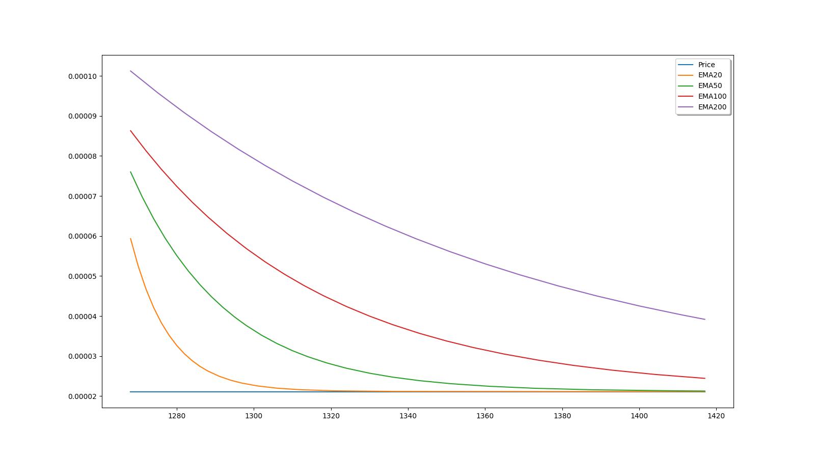 Knight War Spirits Exponential Moving Averages