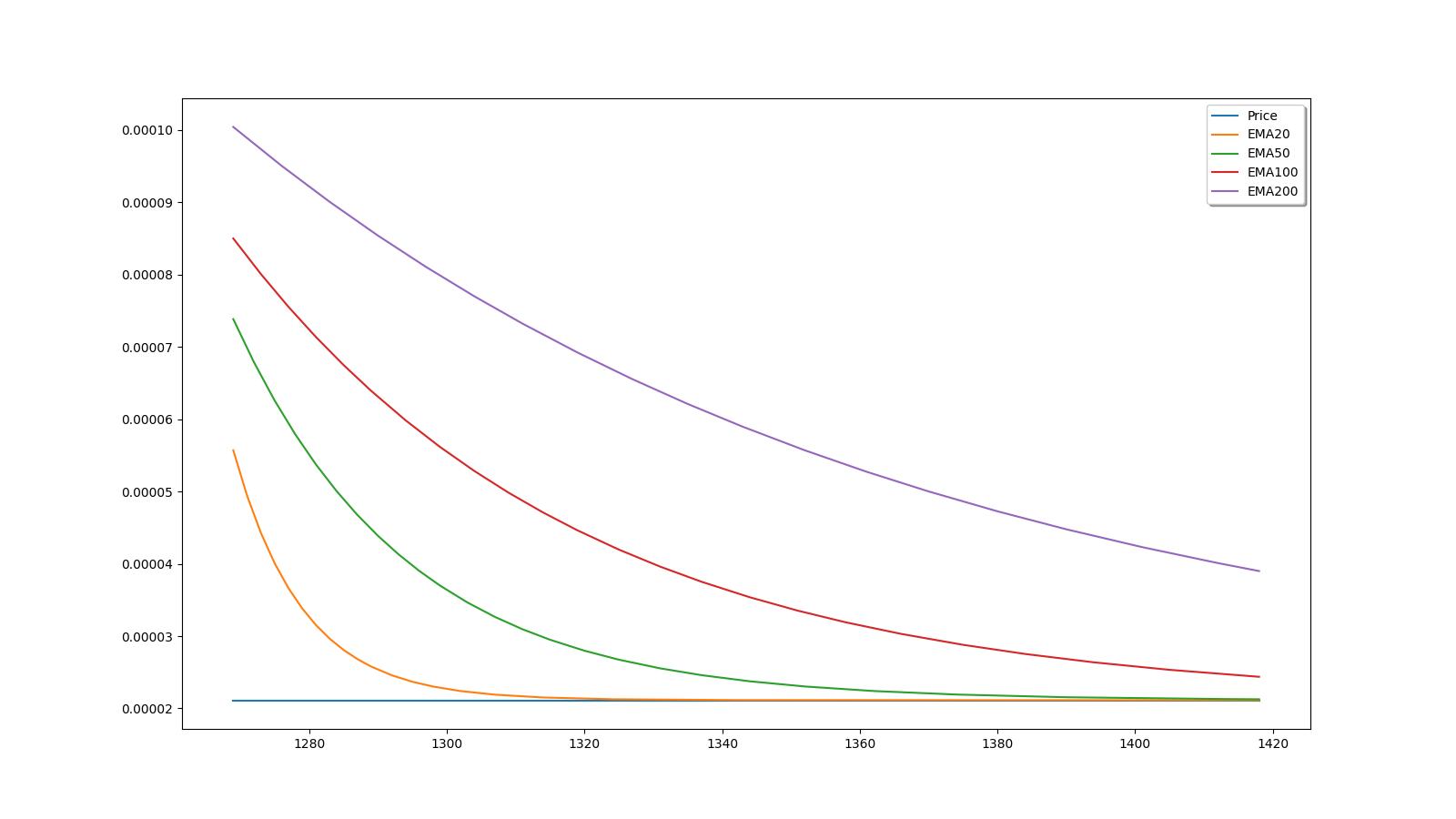 Knight War Spirits Exponential Moving Averages
