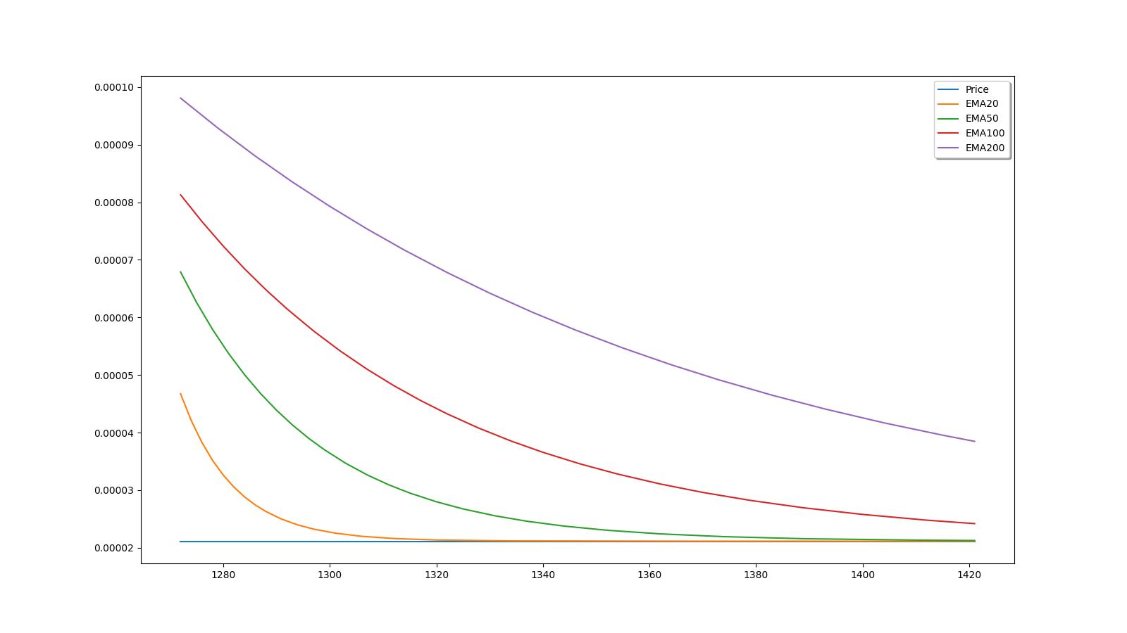 Knight War Spirits Exponential Moving Averages