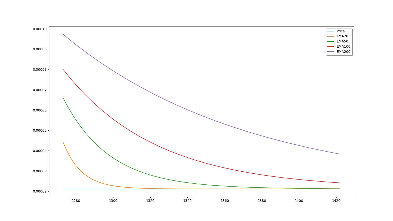 Knight War Spirits Exponential Moving Averages