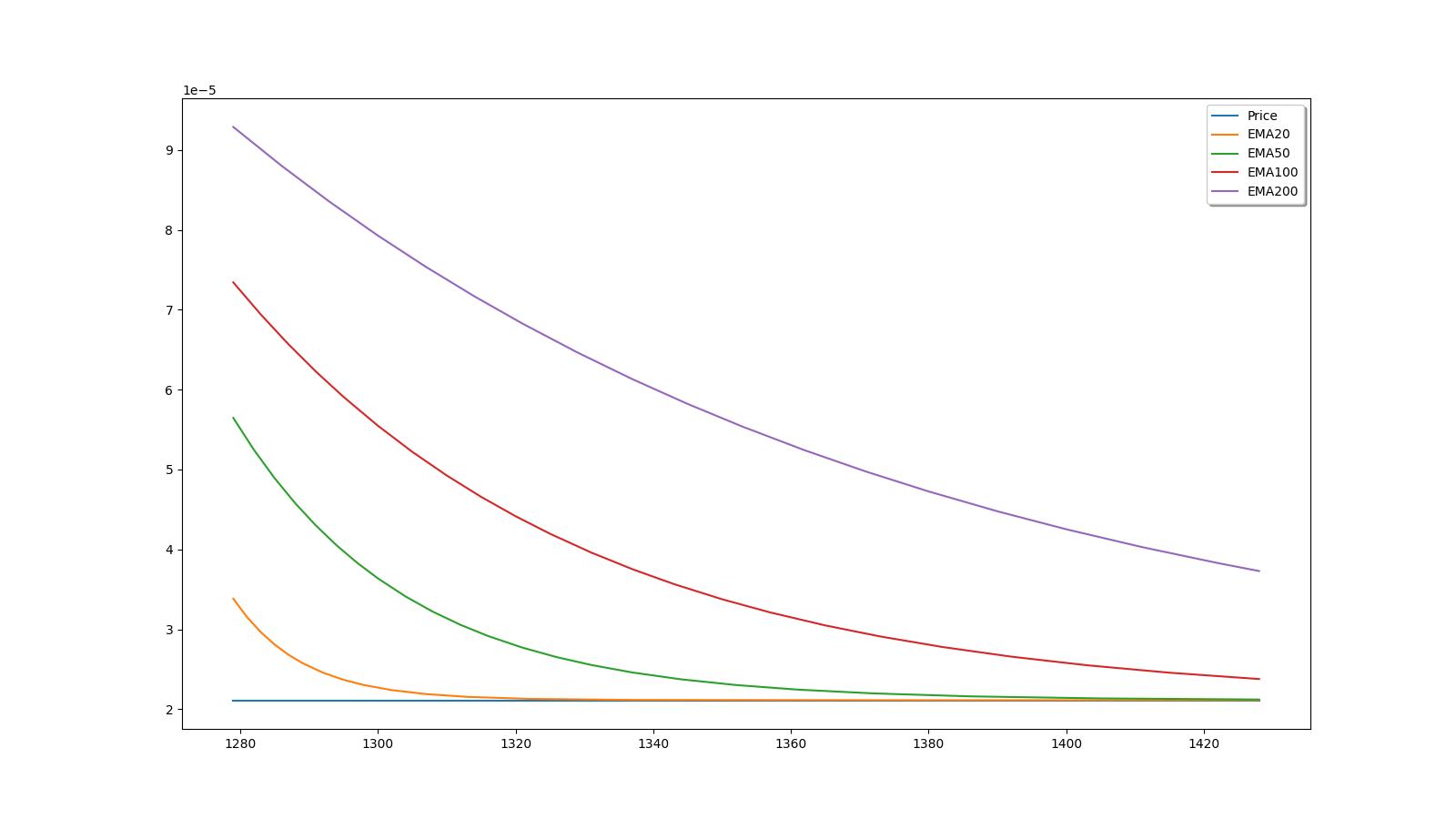 Knight War Spirits Exponential Moving Averages