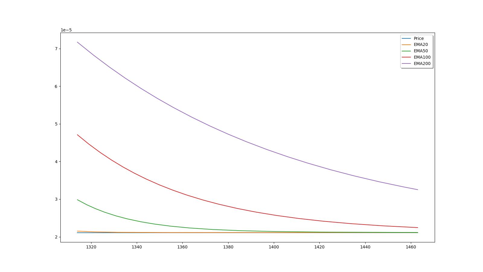 Knight War Spirits Exponential Moving Averages
