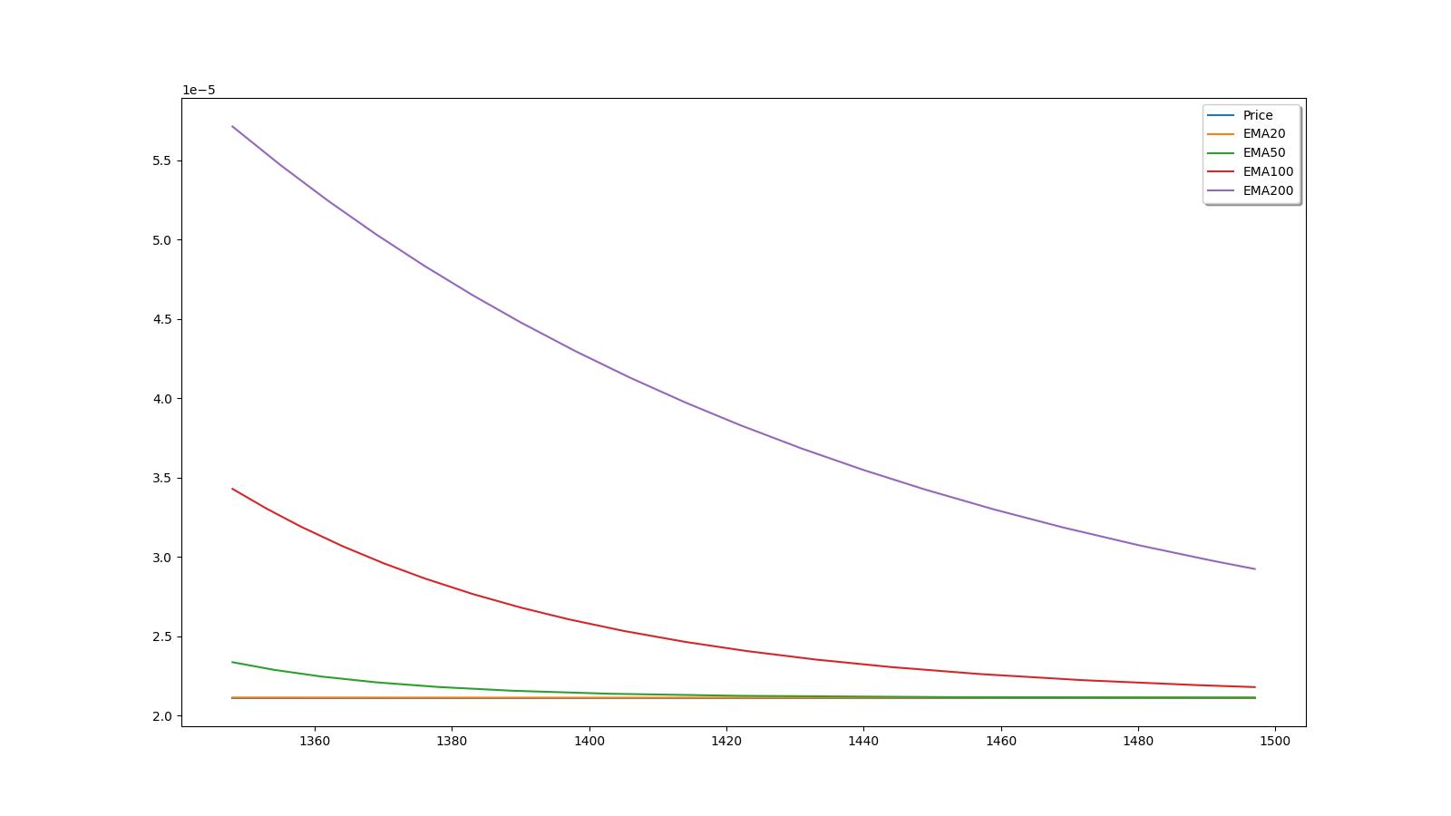 Knight War Spirits Exponential Moving Averages