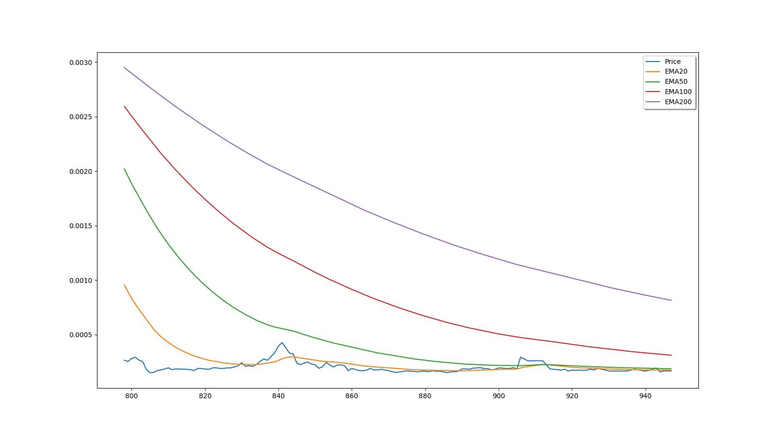Knit Finance Exponential Moving Averages