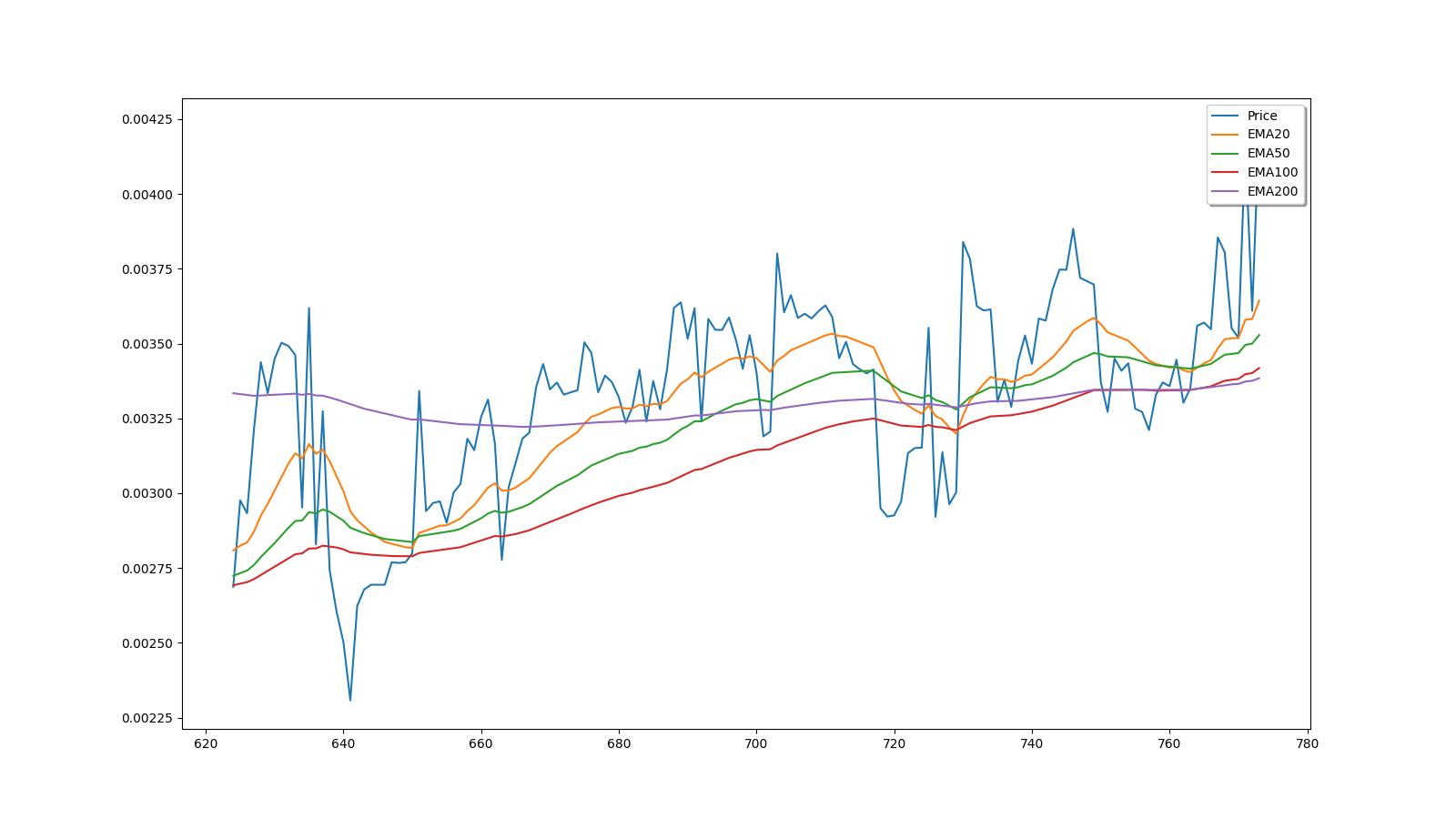 Knit Finance Exponential Moving Averages