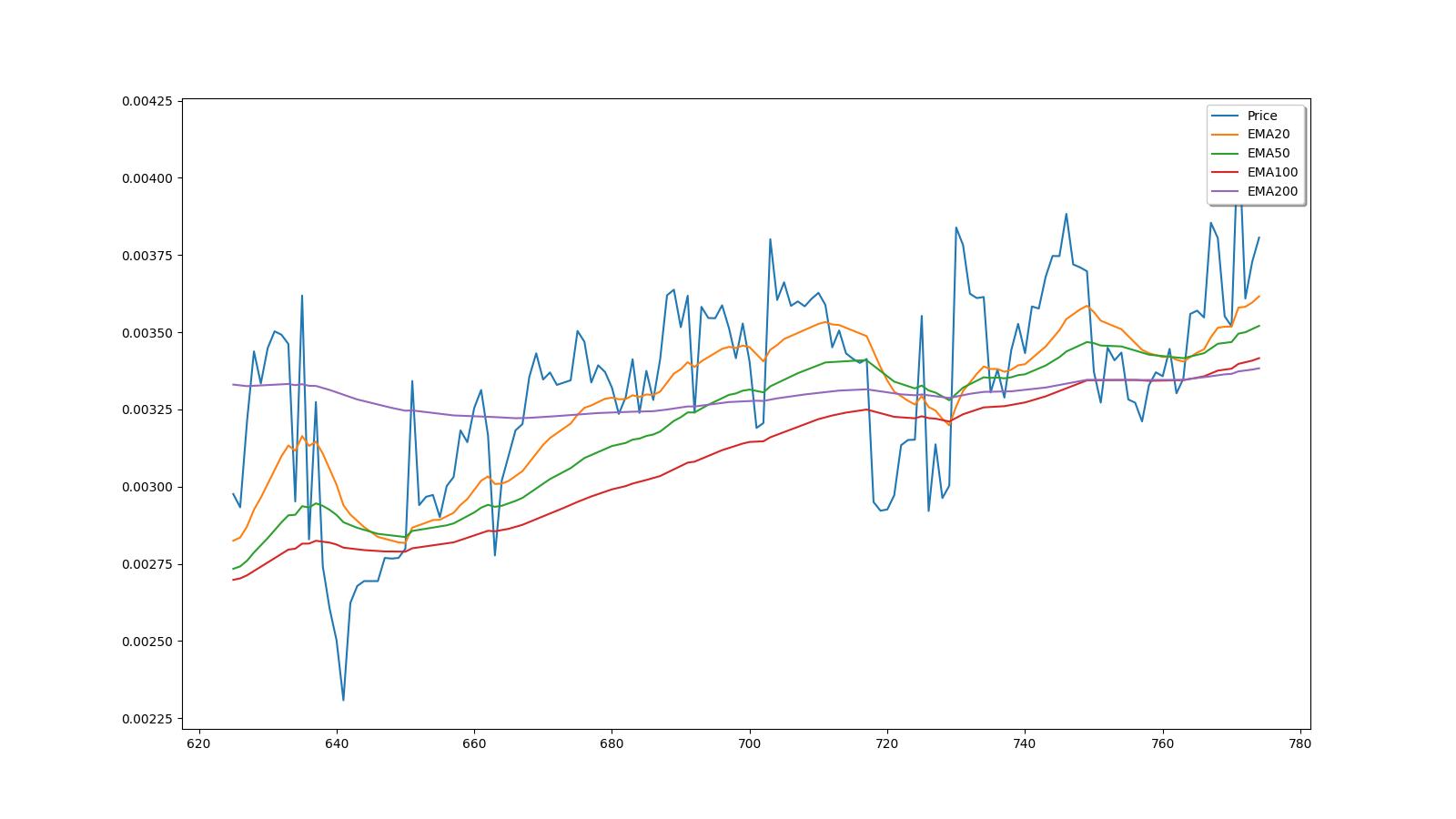 Knit Finance Exponential Moving Averages
