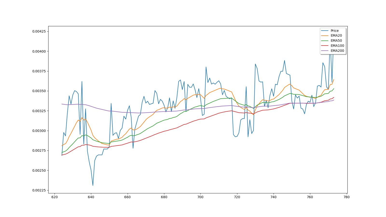 Knit Finance Exponential Moving Averages
