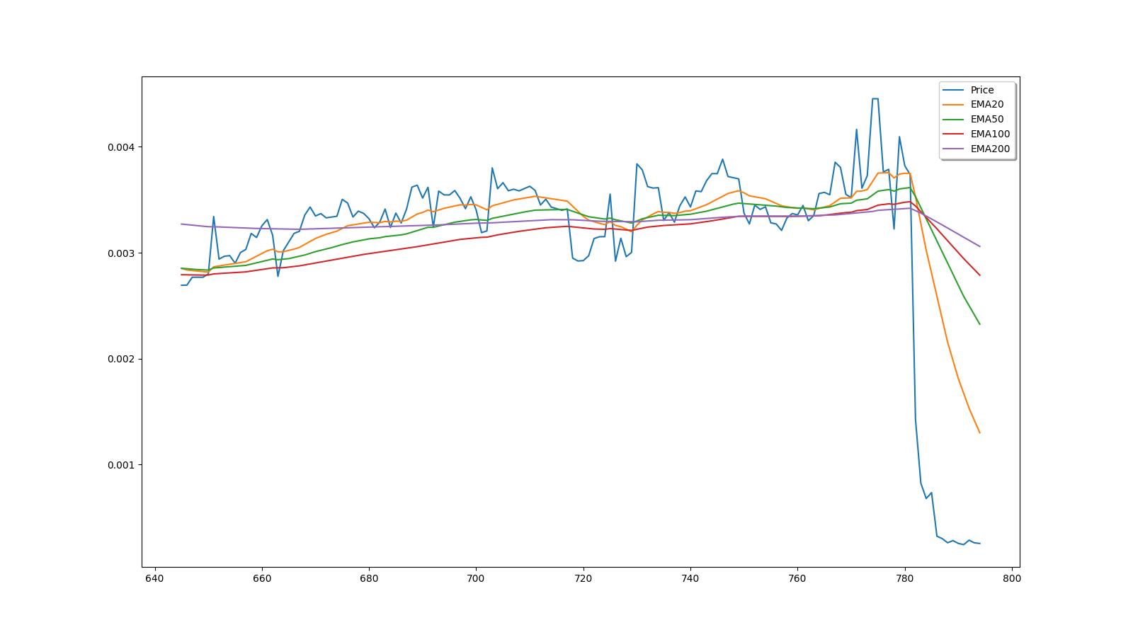 Knit Finance Exponential Moving Averages