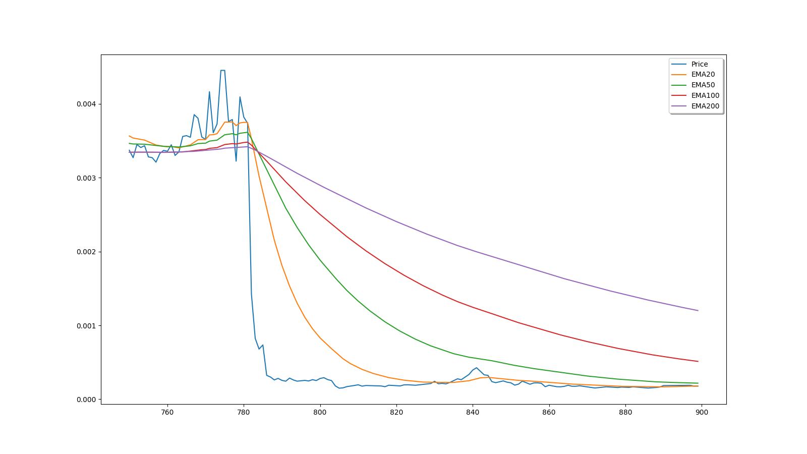Knit Finance Exponential Moving Averages