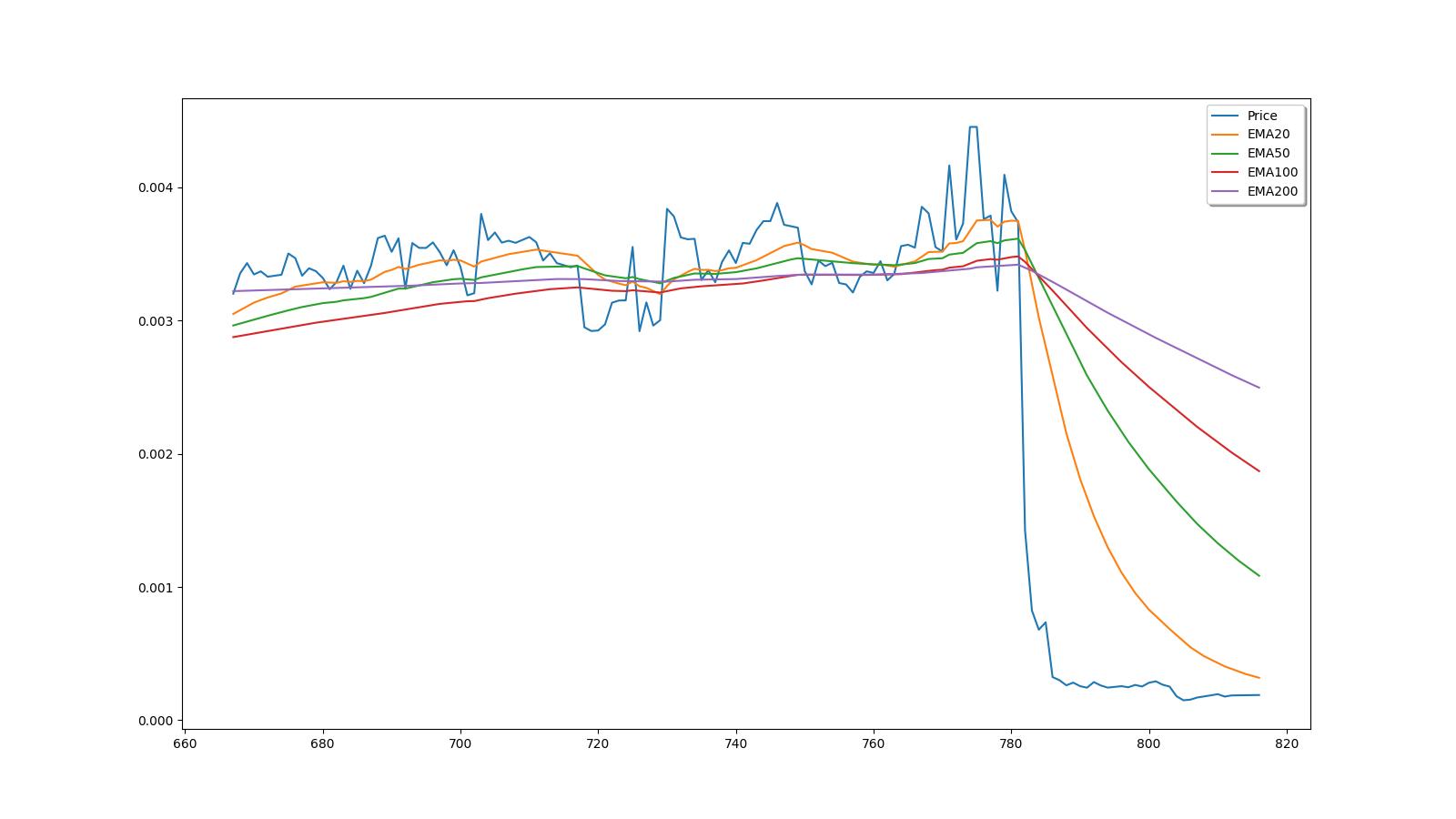Knit Finance Exponential Moving Averages