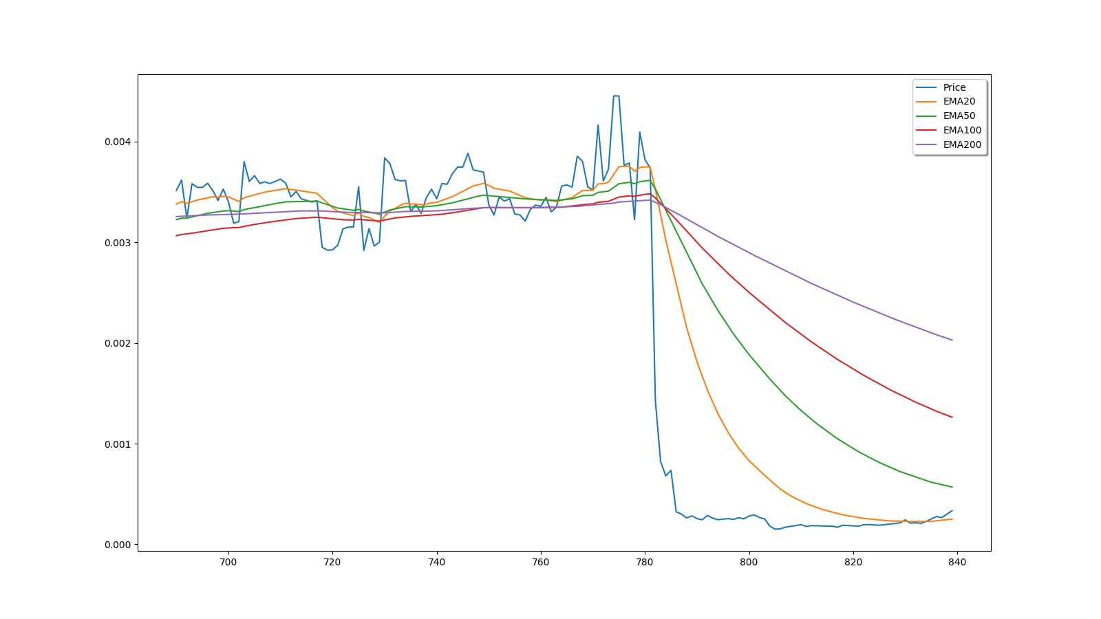 Knit Finance Exponential Moving Averages