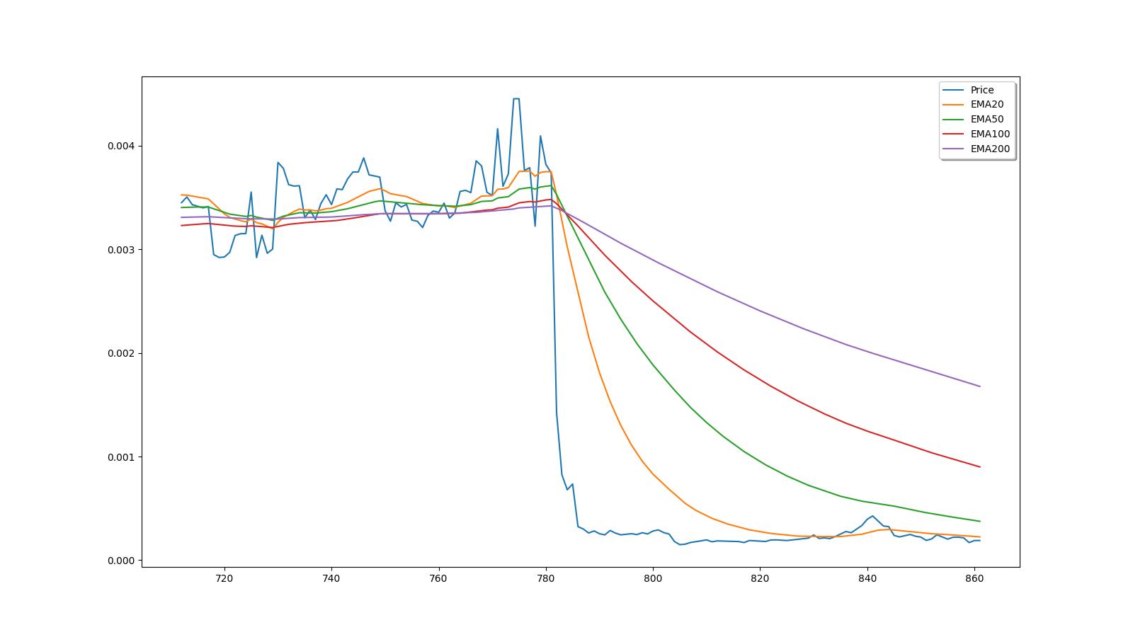 Knit Finance Exponential Moving Averages