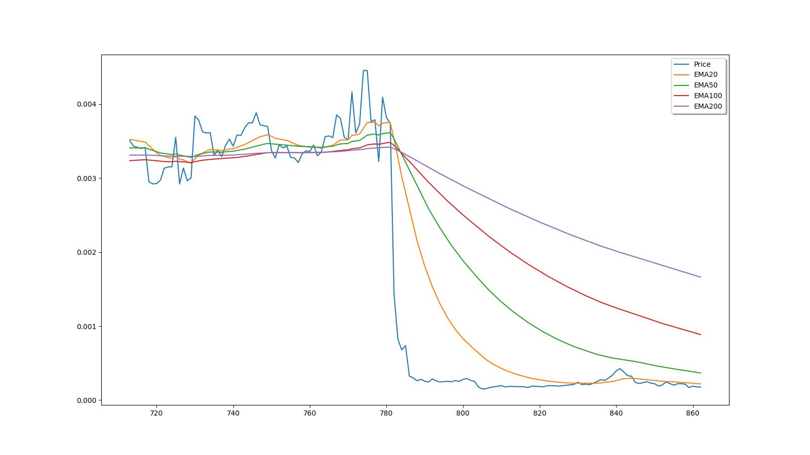 Knit Finance Exponential Moving Averages