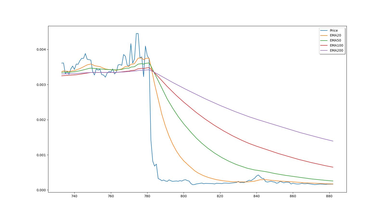 Knit Finance Exponential Moving Averages
