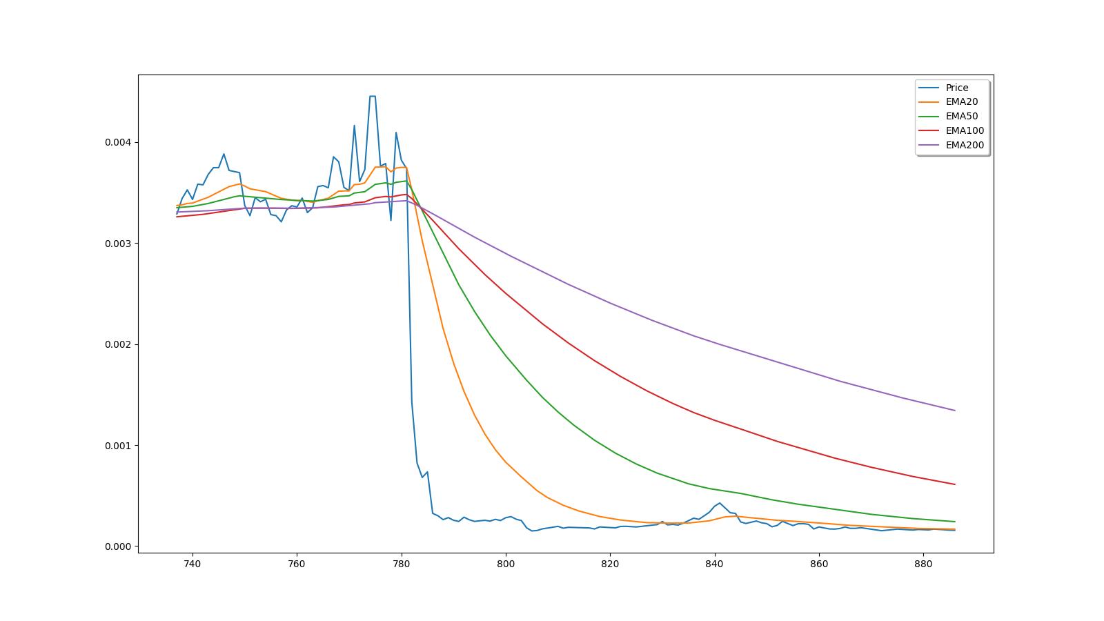 Knit Finance Exponential Moving Averages