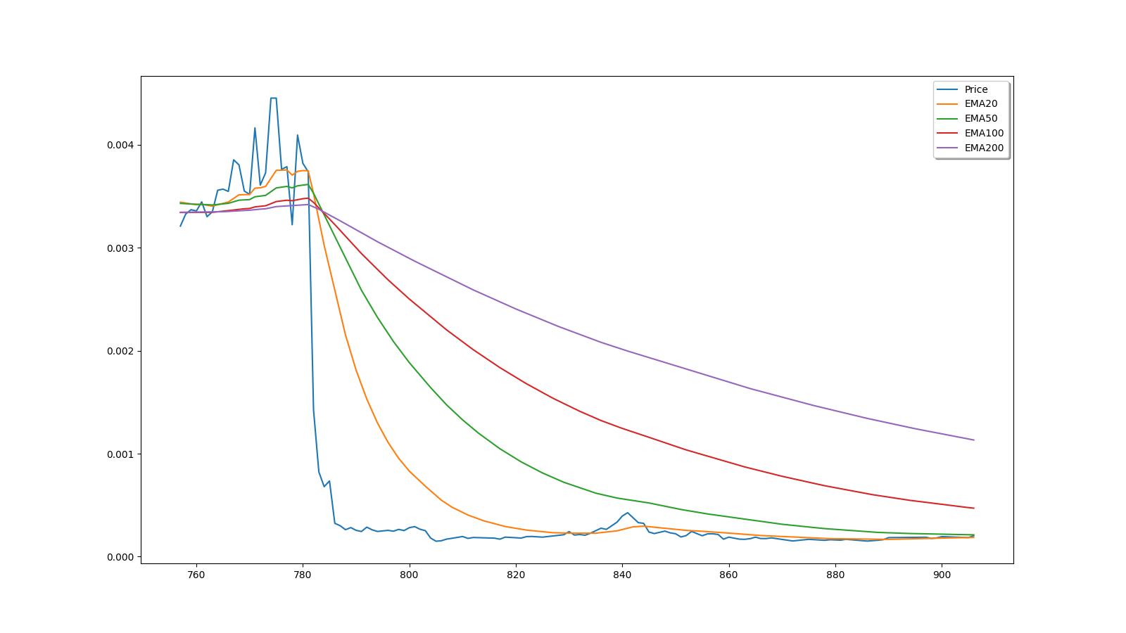 Knit Finance Exponential Moving Averages