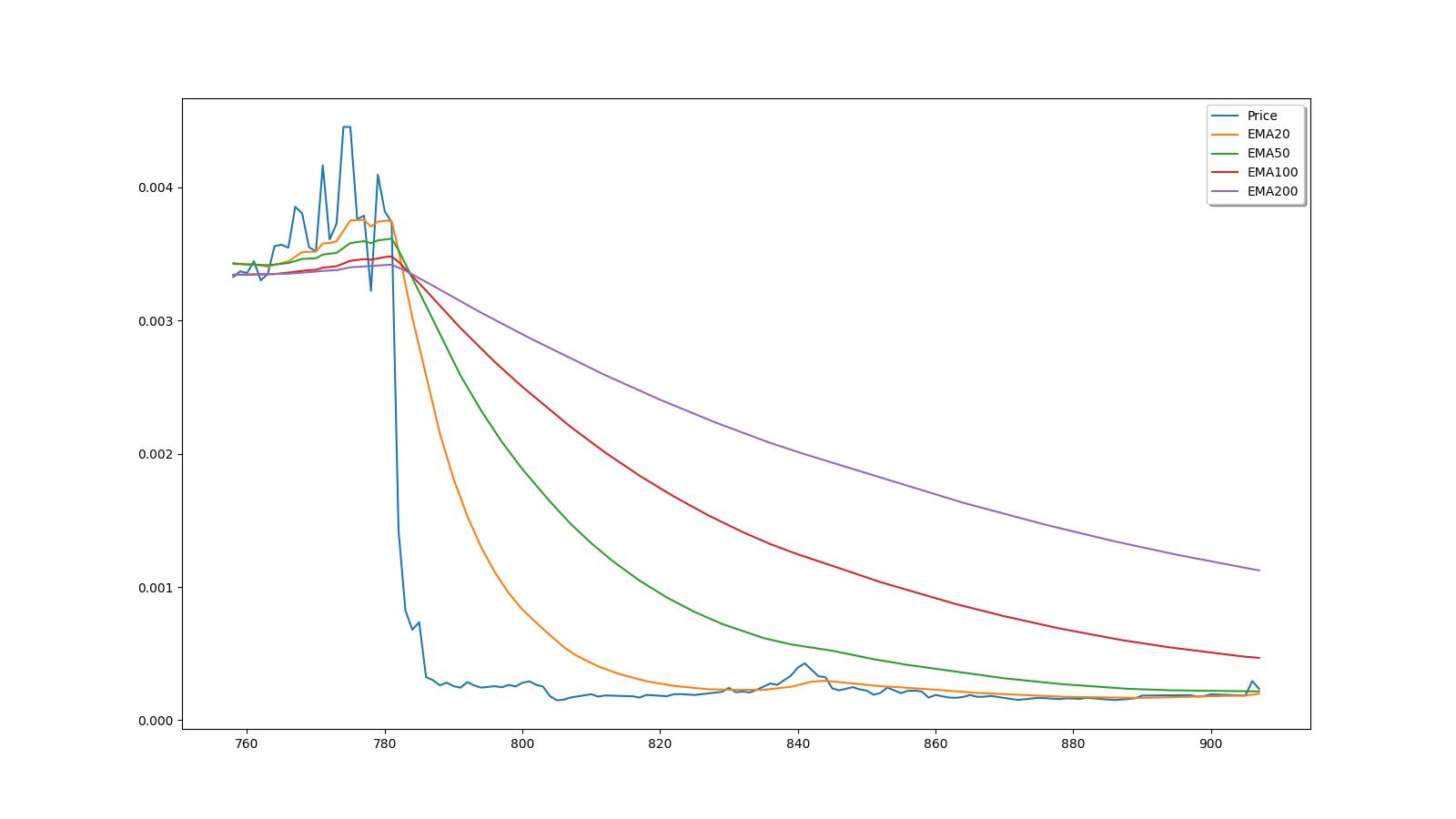 Knit Finance Exponential Moving Averages
