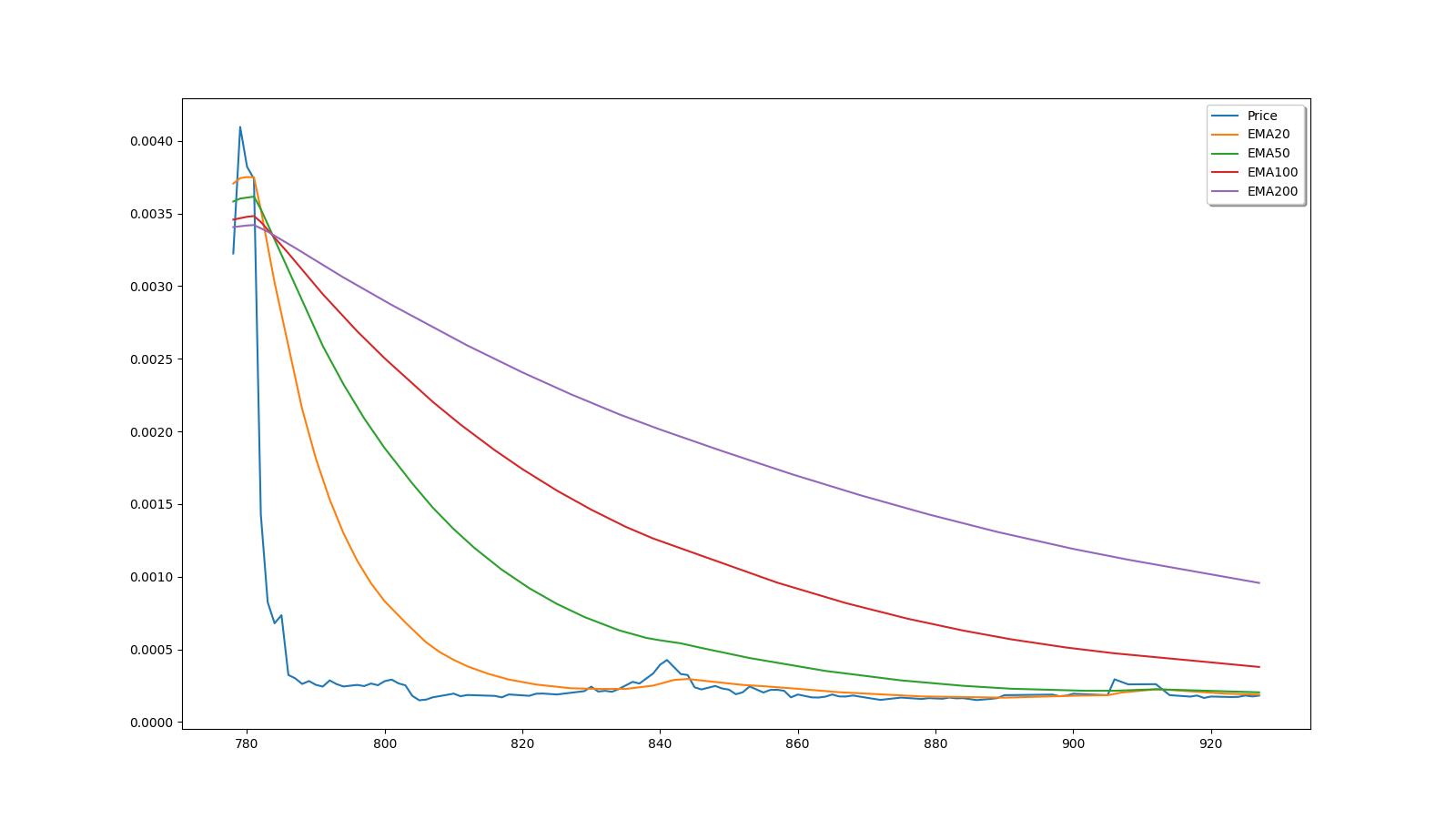 Knit Finance Exponential Moving Averages