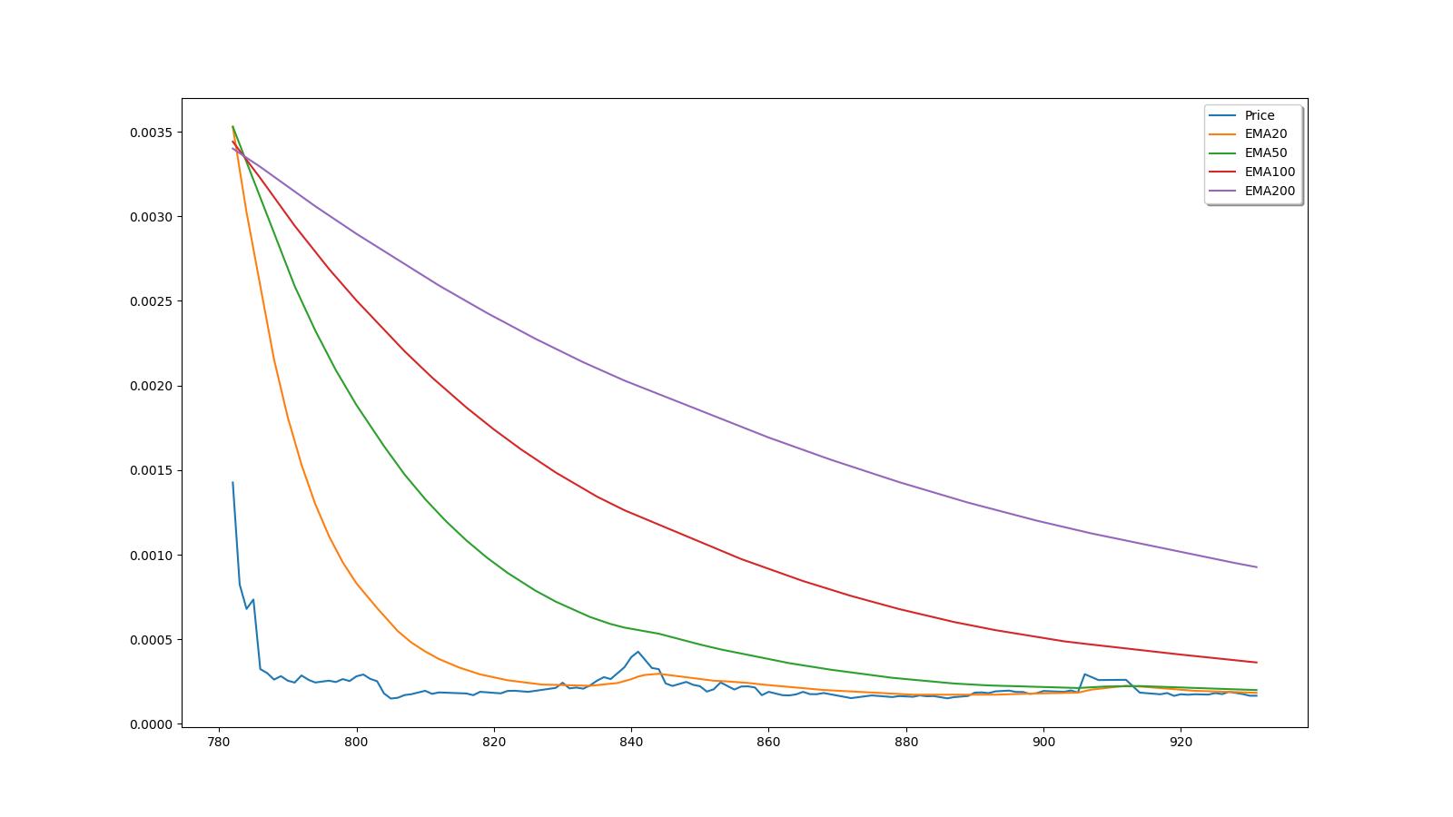 Knit Finance Exponential Moving Averages