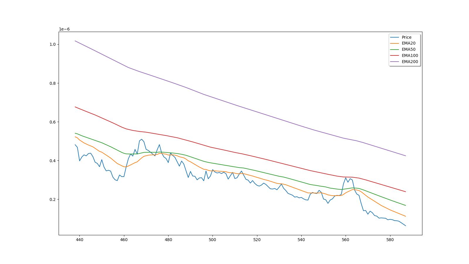 Koala AI Exponential Moving Averages