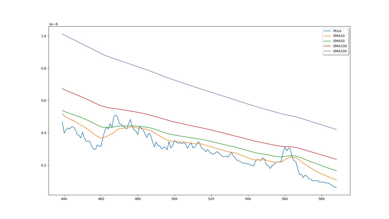 Koala AI Exponential Moving Averages