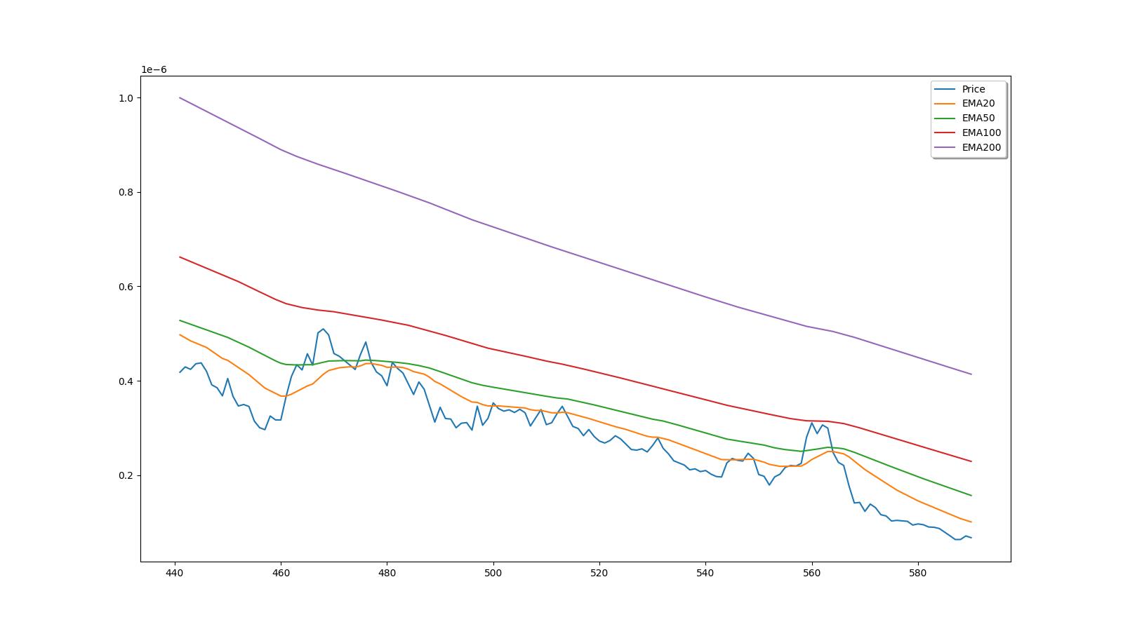 Koala AI Exponential Moving Averages