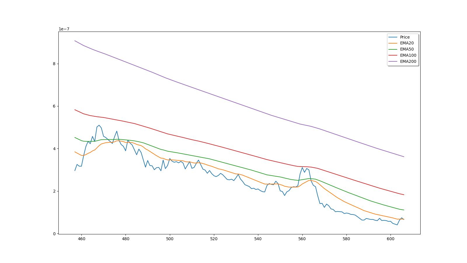 Koala AI Exponential Moving Averages