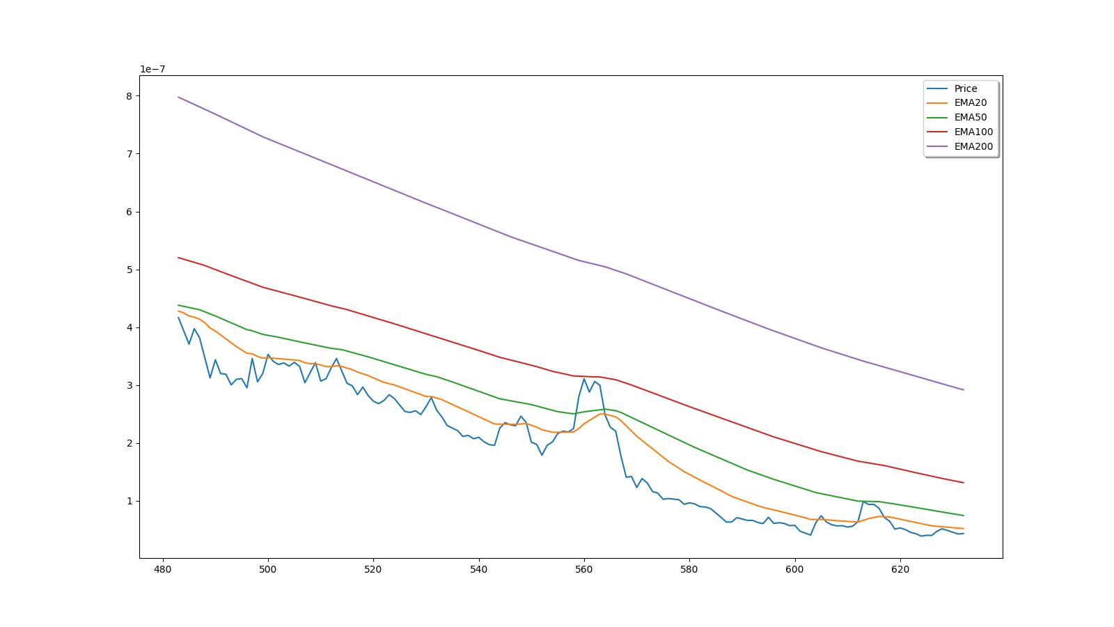 Koala AI Exponential Moving Averages