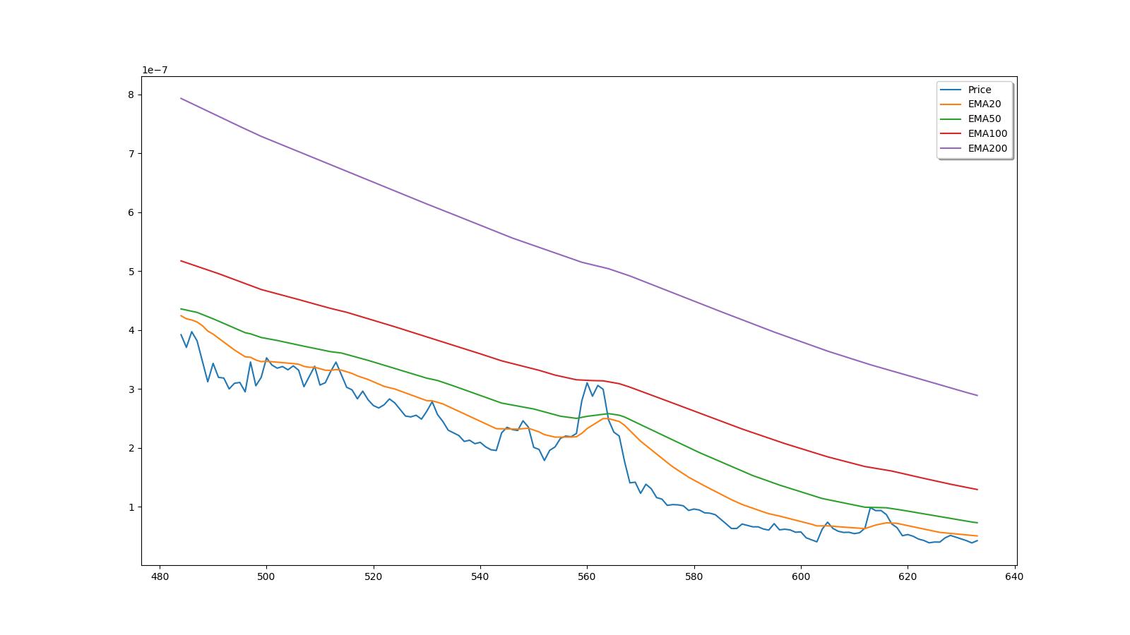 Koala AI Exponential Moving Averages