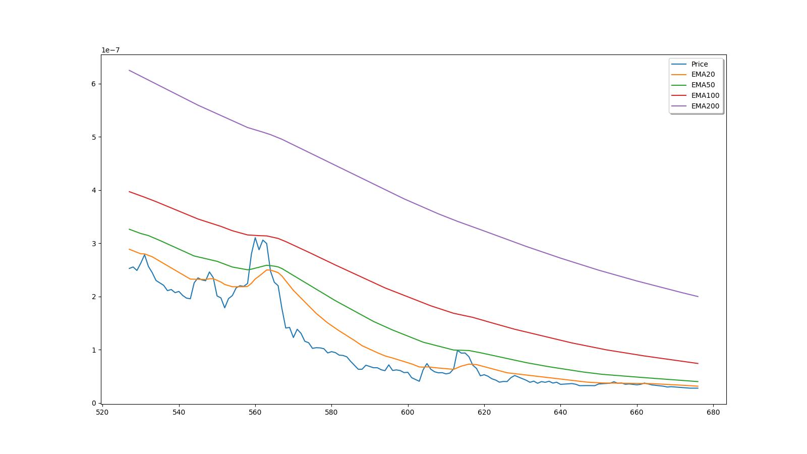Koala AI Exponential Moving Averages