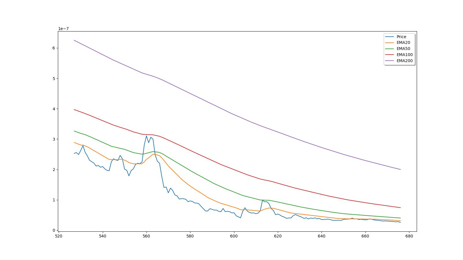 Koala AI Exponential Moving Averages