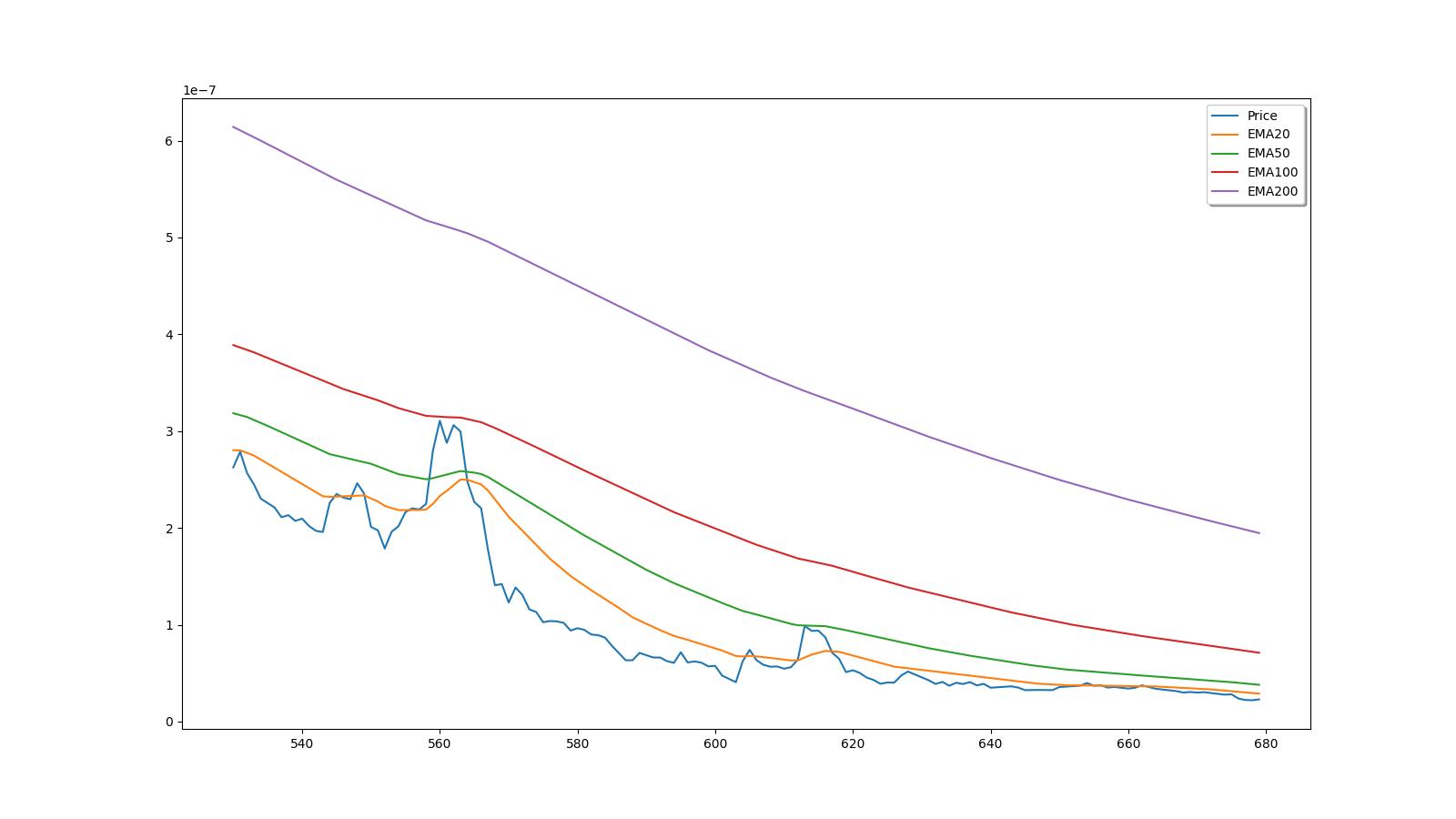 Koala AI Exponential Moving Averages