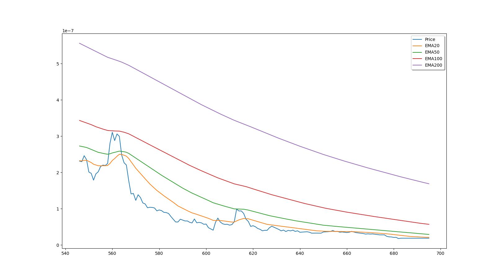 Koala AI Exponential Moving Averages